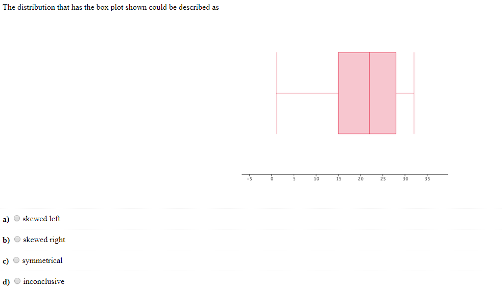 Solved The distribution that has the box plot shown could be | Chegg.com