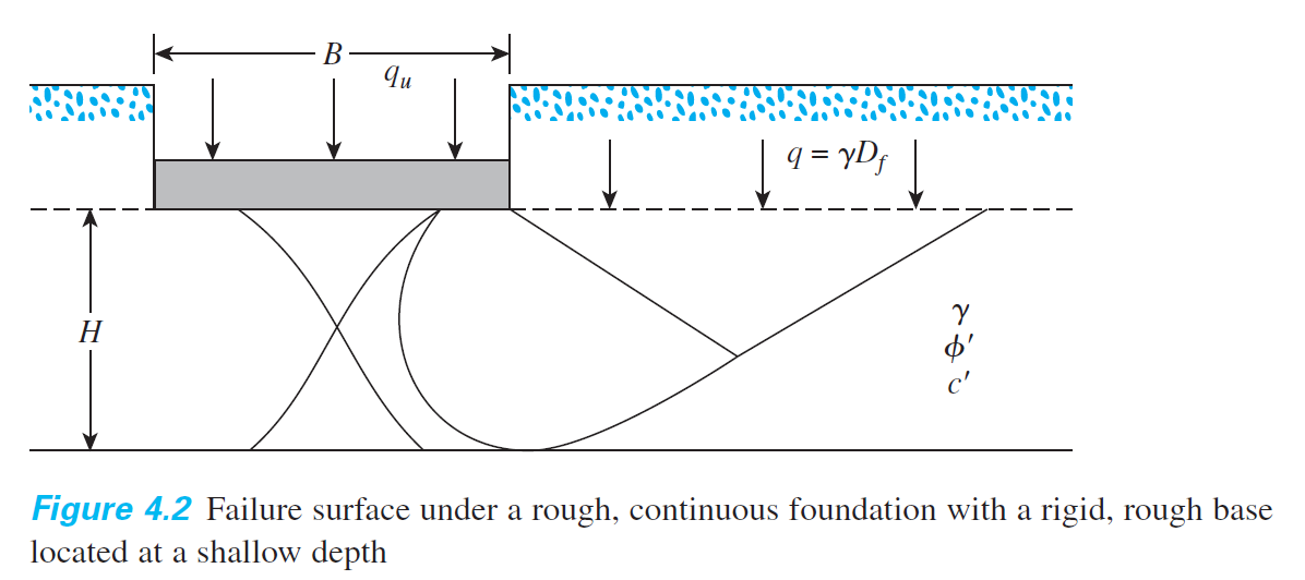 Solved 4 Refer to Figure 4.2. A square foundation measuring | Chegg.com