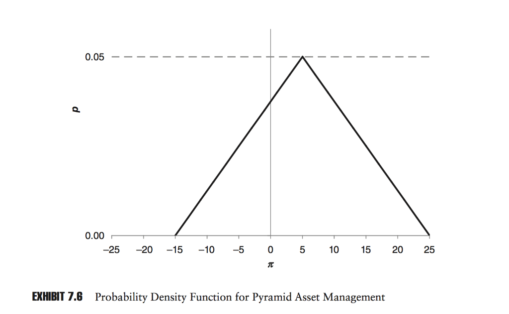 The probability density function for daily pro ts at | Chegg.com
