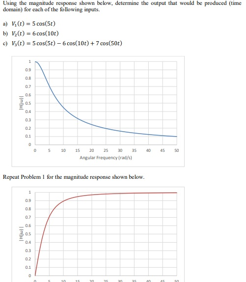 Solved Using the magnitude response shown below, determine | Chegg.com