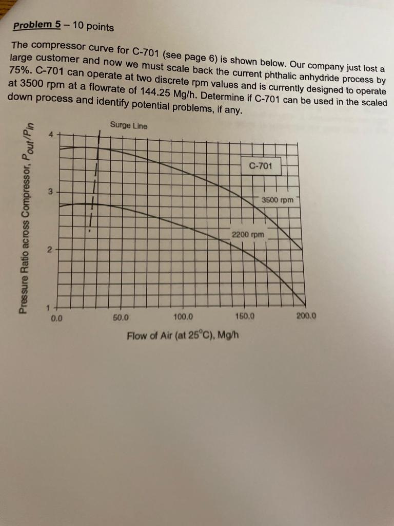 Solved Problem 5-10 points The compressor curve for C-701 | Chegg.com