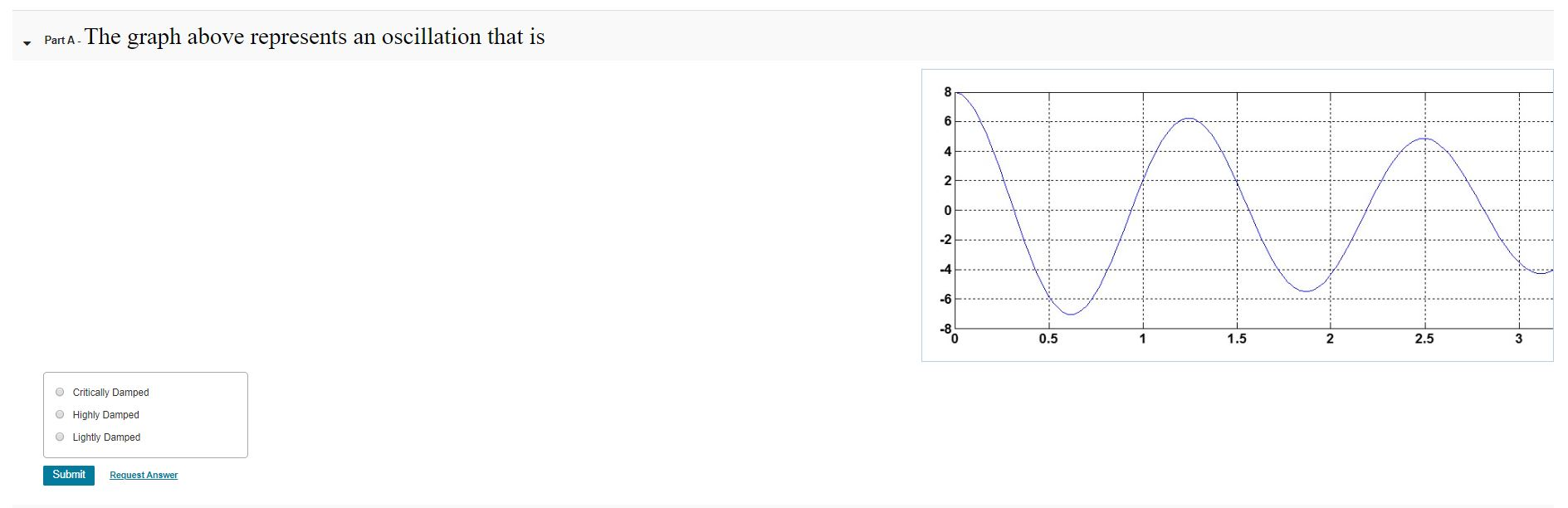 Solved Part A - The graph above represents an oscillation | Chegg.com