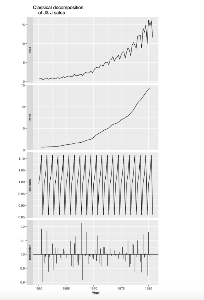 Solved (d) (8 points) We perform classical decomposition | Chegg.com