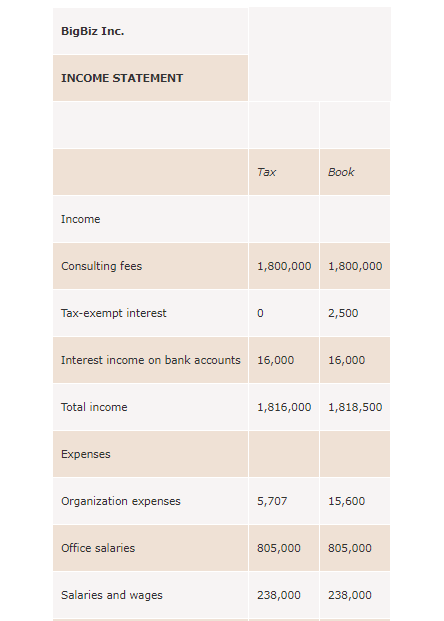 Solved The income statement for the first year of operations | Chegg.com