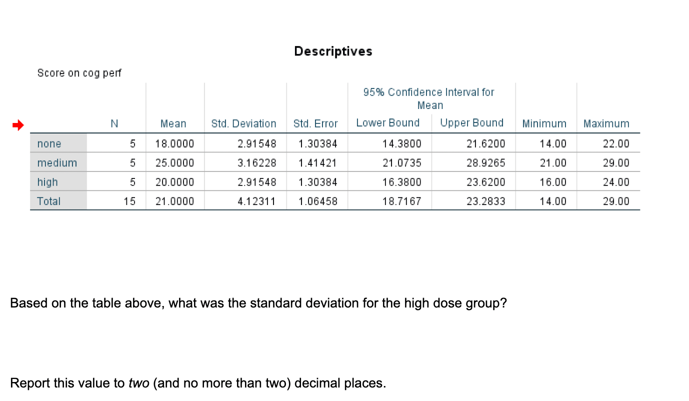 Solved Descriptives Based on the table above, what was the | Chegg.com