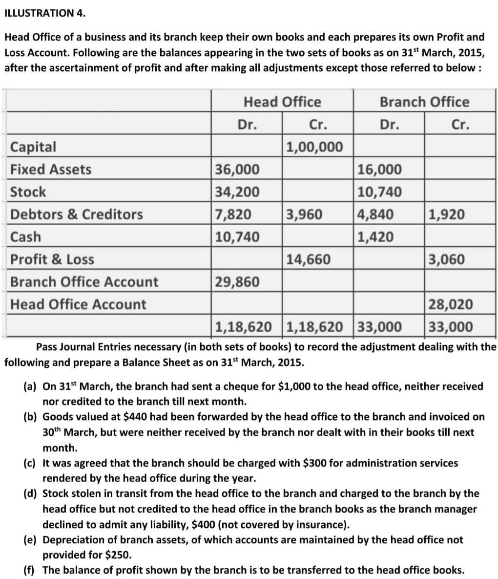 Solved ILLUSTRATION 4. Head Office of a business and its | Chegg.com