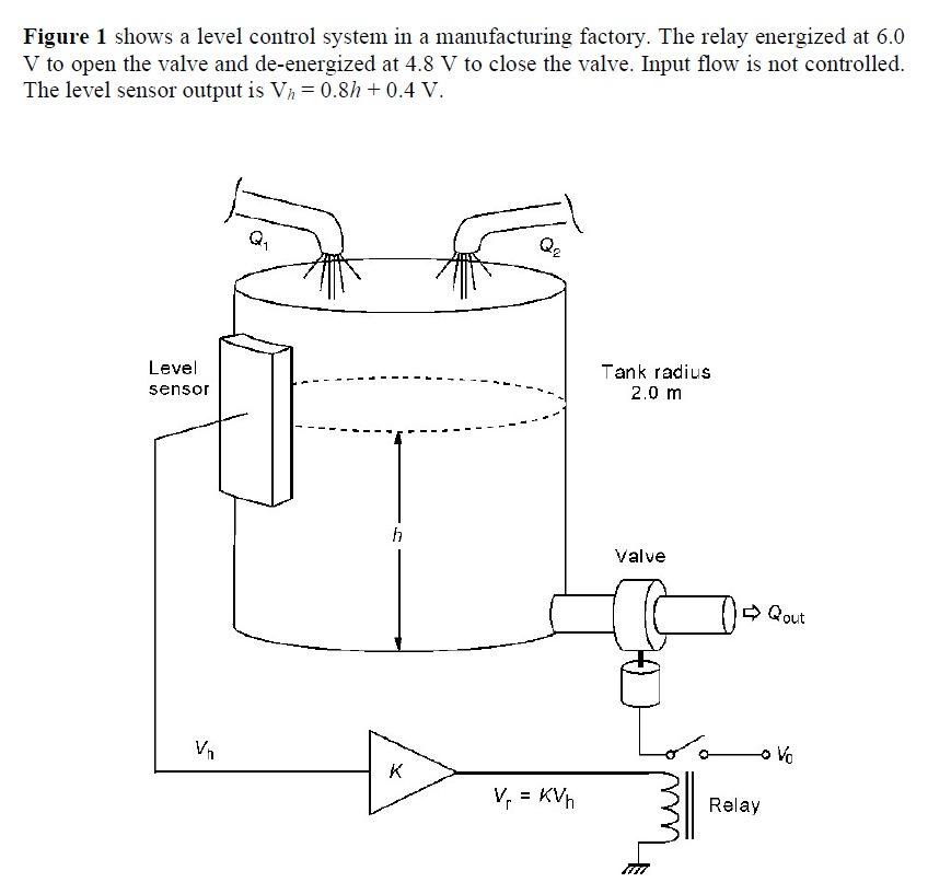 Figure 1 shows a level control system in a | Chegg.com