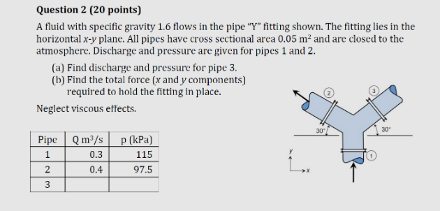 Solved Question 2 ( 20 points) A fluid with specific gravity | Chegg.com