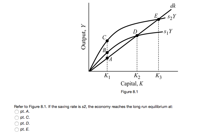 Solved dk Capital, K Figure 8.1 Refer to Figure 8.1. If the | Chegg.com