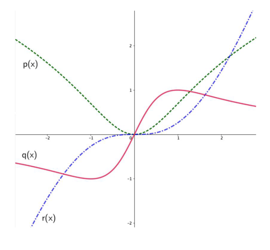 Solved Which of these three functions is the original | Chegg.com