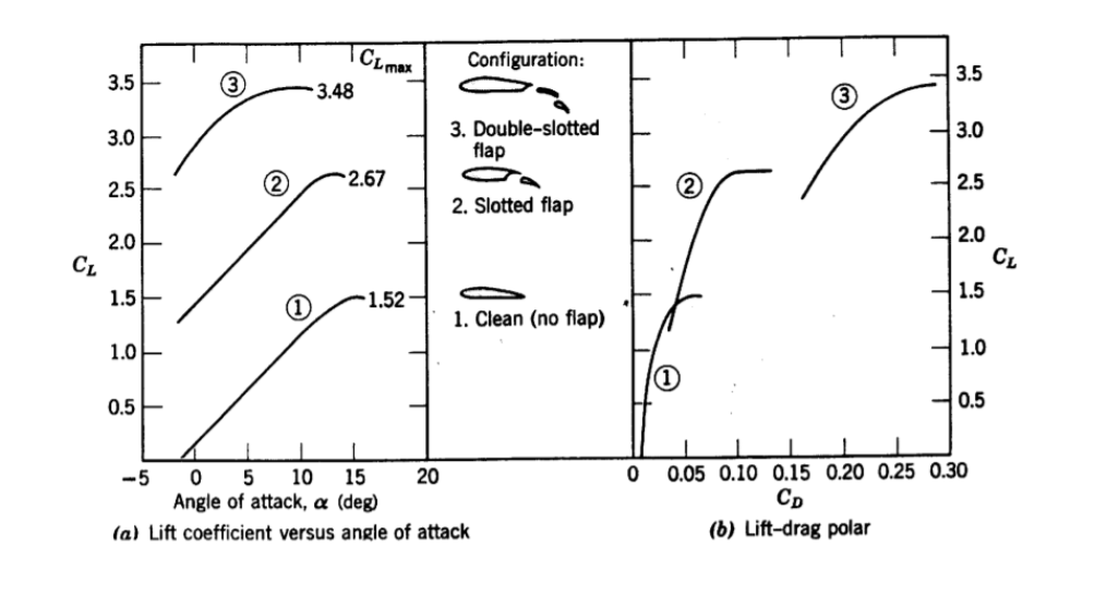Solved 3. An aircraft with an effective lift area of 25 m2 | Chegg.com