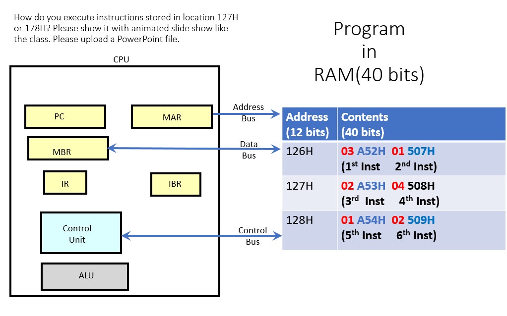 Solved How do you execute instructions stored in location | Chegg.com