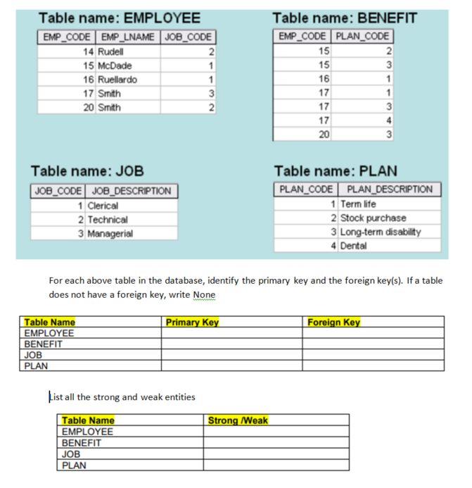 Solved Table name: EMPLOYEE EMP_CODE EMP_LNAME JOB_CODE 14 | Chegg.com