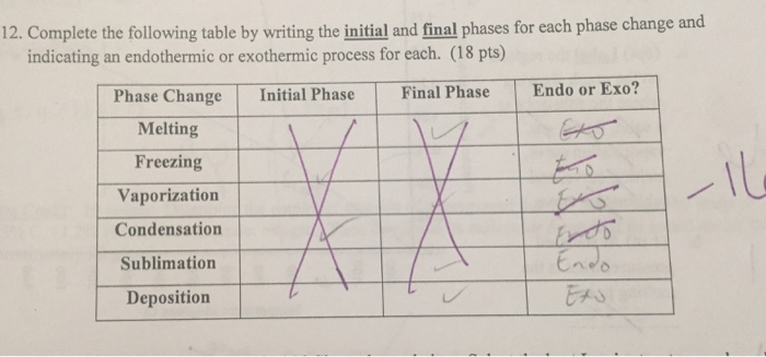 Solved 12. Complete the following table by writing the | Chegg.com