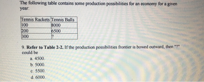 Solved The following table contains some production | Chegg.com
