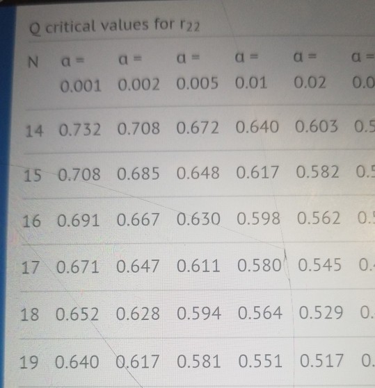 Solved Q critical values for r22 Na-aad a-a 0.001 0.002 | Chegg.com