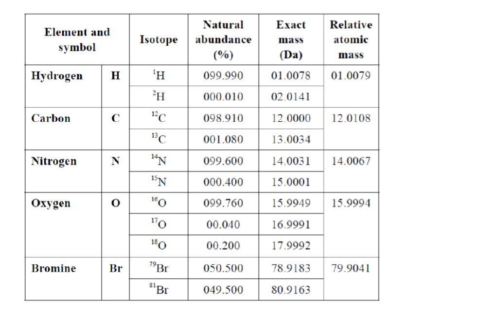 Relative intensities for the molecular ion region of | Chegg.com
