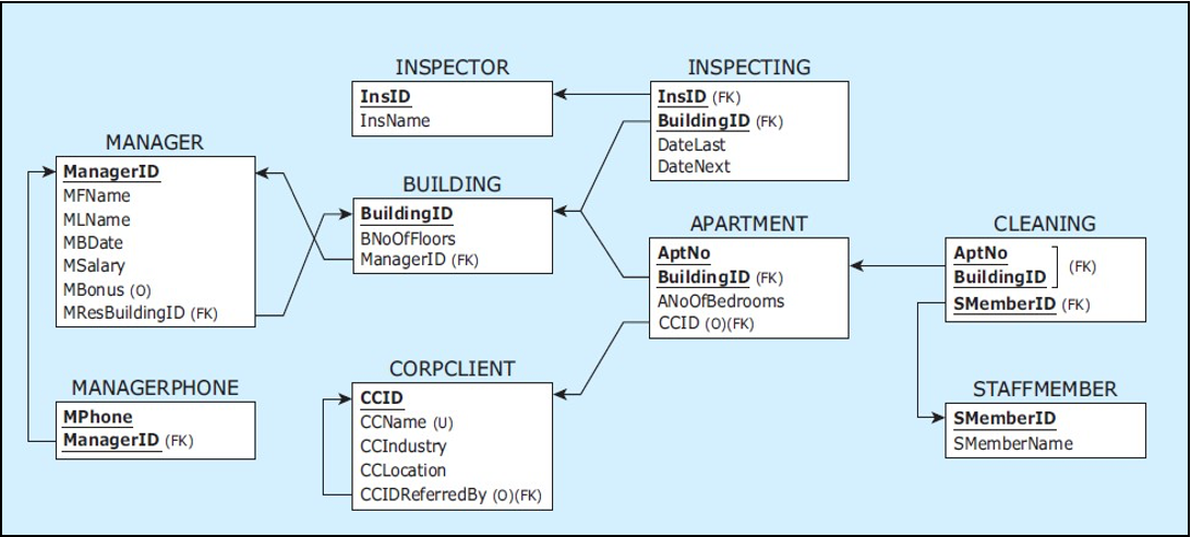 Solved Relational schema: HAFH Realty Company Property | Chegg.com