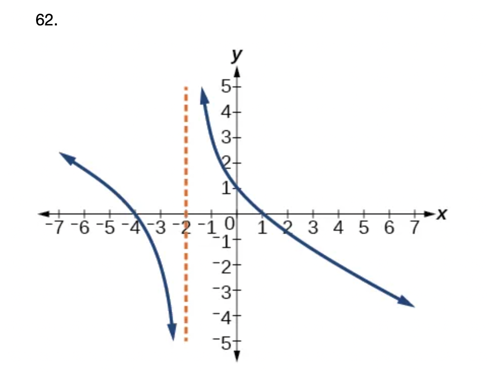 Solved write an equation for the function | Chegg.com