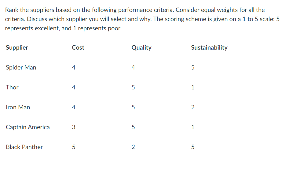 Solved Rank the suppliers based on the following performance | Chegg.com
