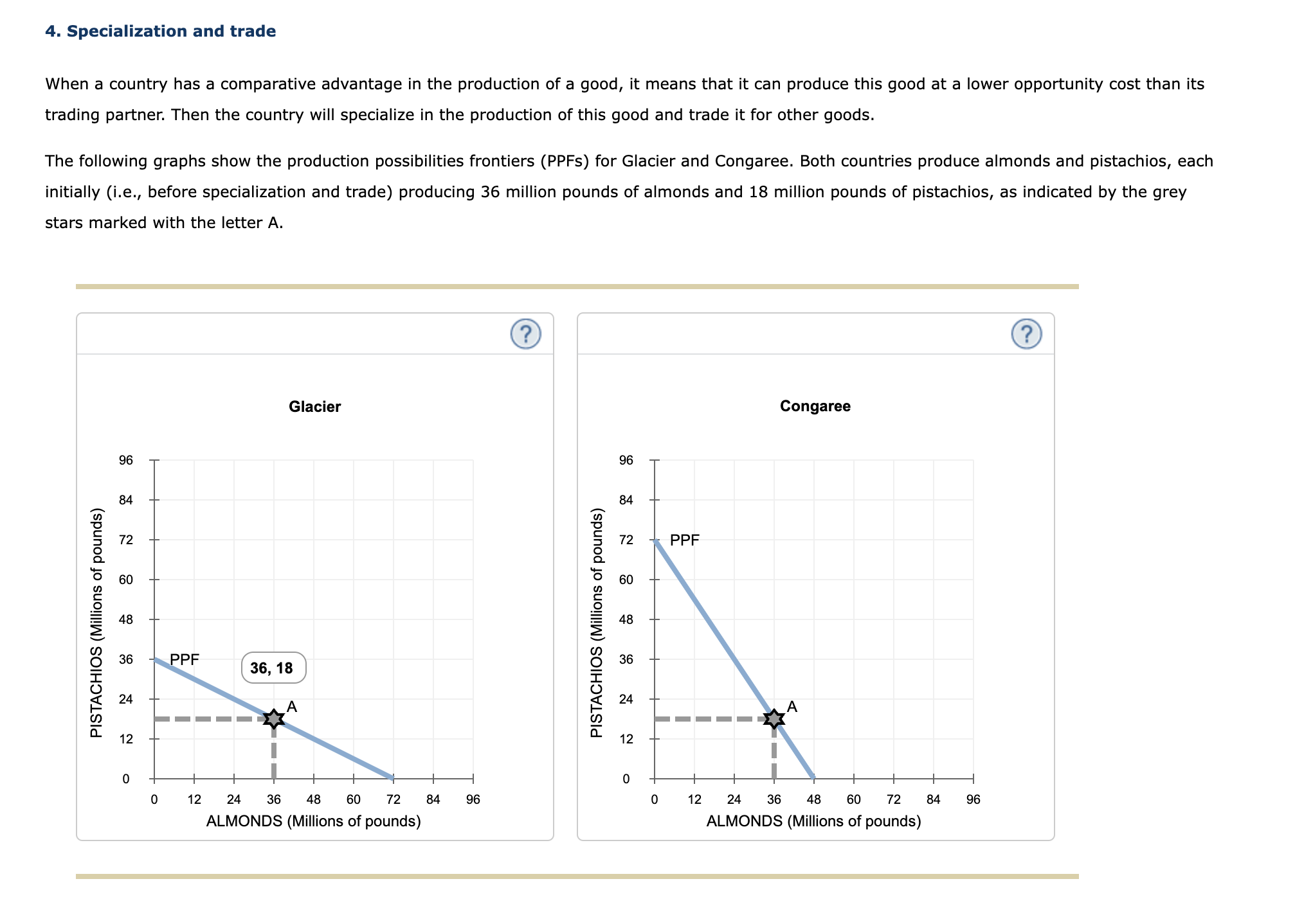 Solved (?) Glacier Consumption After Trade4. Specialization | Chegg.com