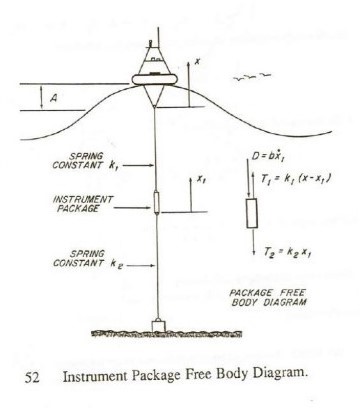Solved Consider a single point mooring consistent of a | Chegg.com