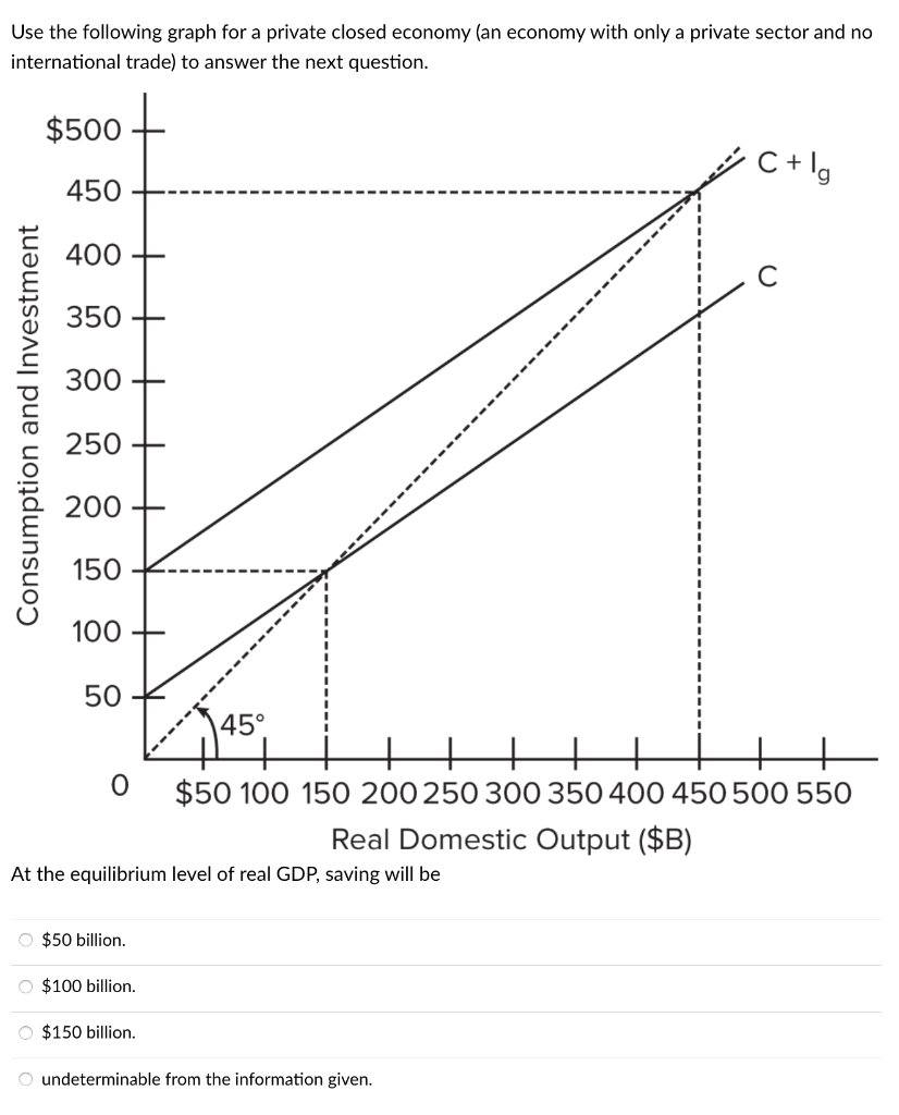 Solved Use the following graph for a private closed economy | Chegg.com