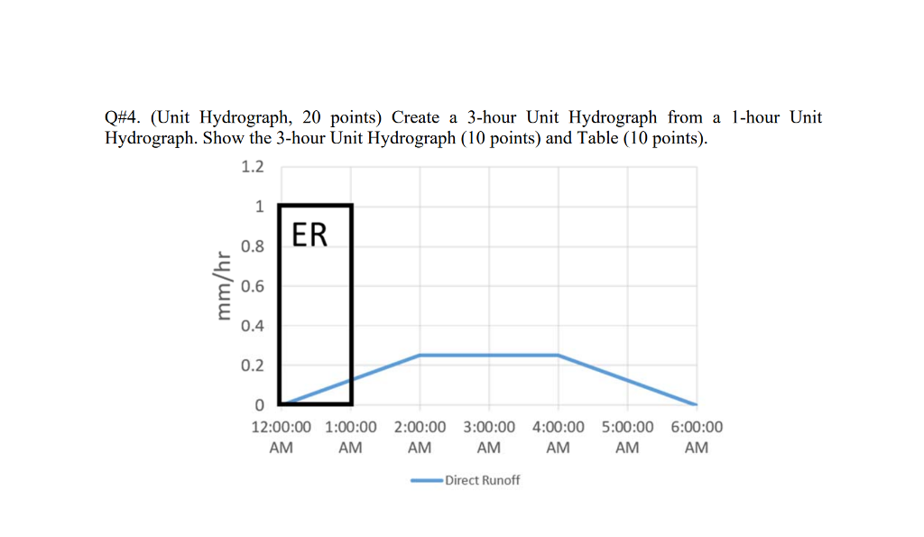 Solved Help Please (Unit Hydrograph, 20 points) Create a | Chegg.com