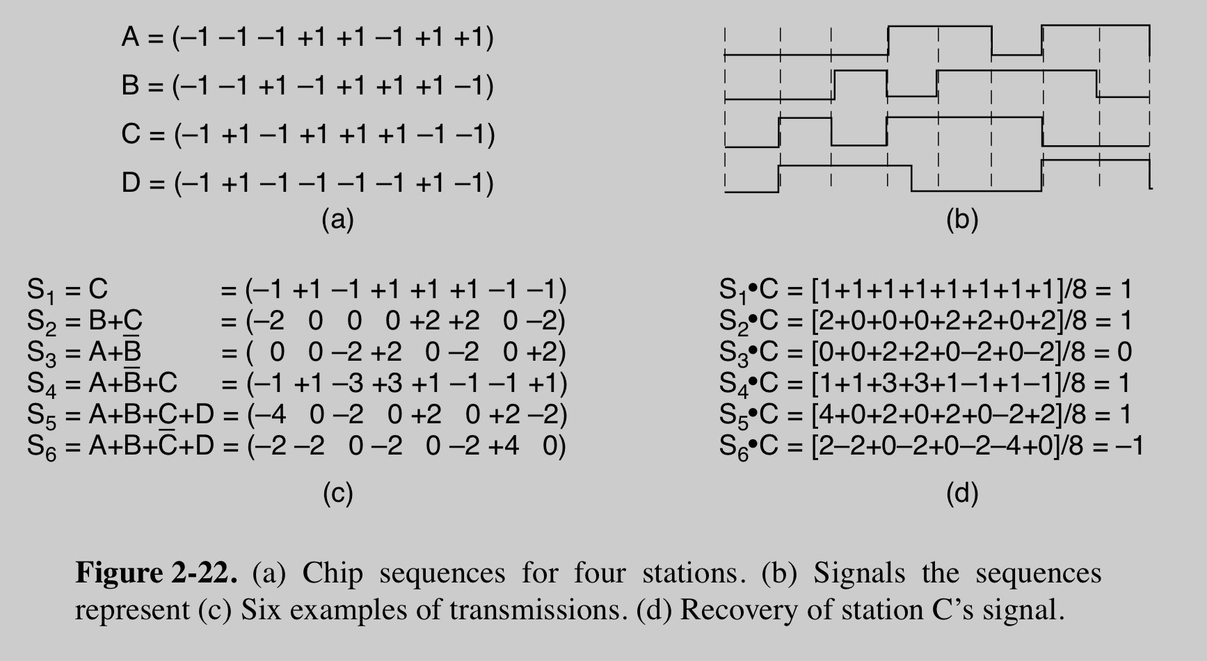 Solved A CDMA receiver gets the following chips: (-1, +1, | Chegg.com