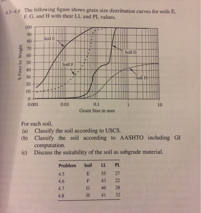 Solved The following figure shows grain size distribution | Chegg.com