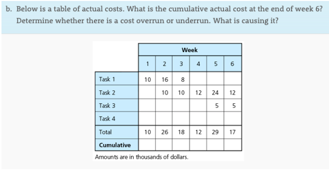 Solved b. Below is a table of actual costs. What is the | Chegg.com