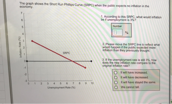 Solved The graph shows the Short Run Philips Curve (SRPC) | Chegg.com