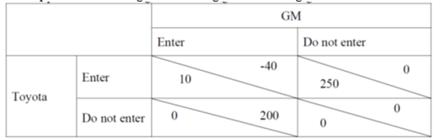 Solved Suppose that Toyota and GM are considering entering a | Chegg.com