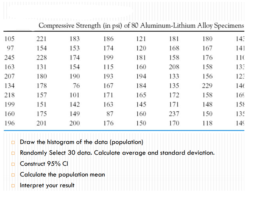 Compressive Strength (in psi) of 80 Aluminum-Lithium | Chegg.com