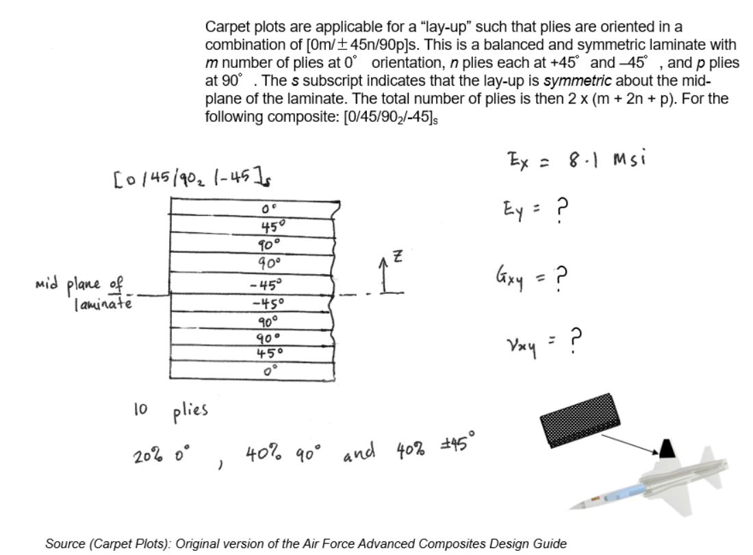 Carpet plots are applicable for a "lay-up" such that | Chegg.com