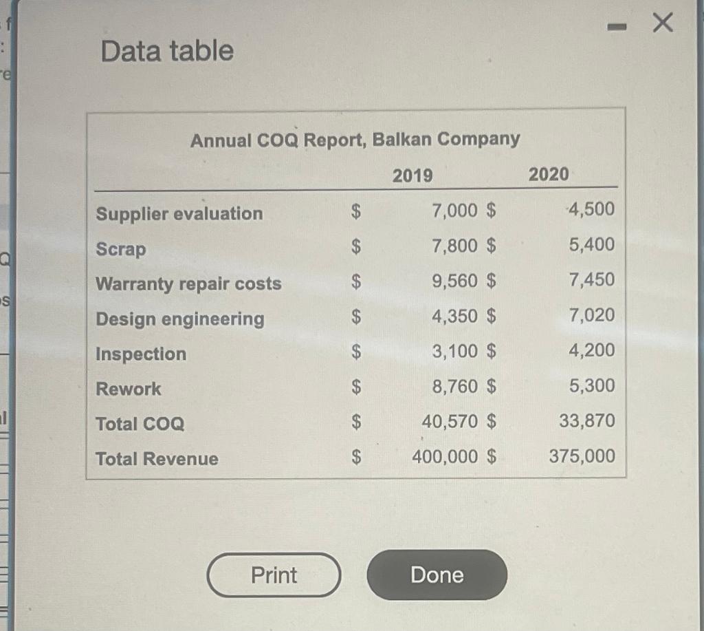 Solved Data table Requirement 2. Prepare a COQ Report by | Chegg.com