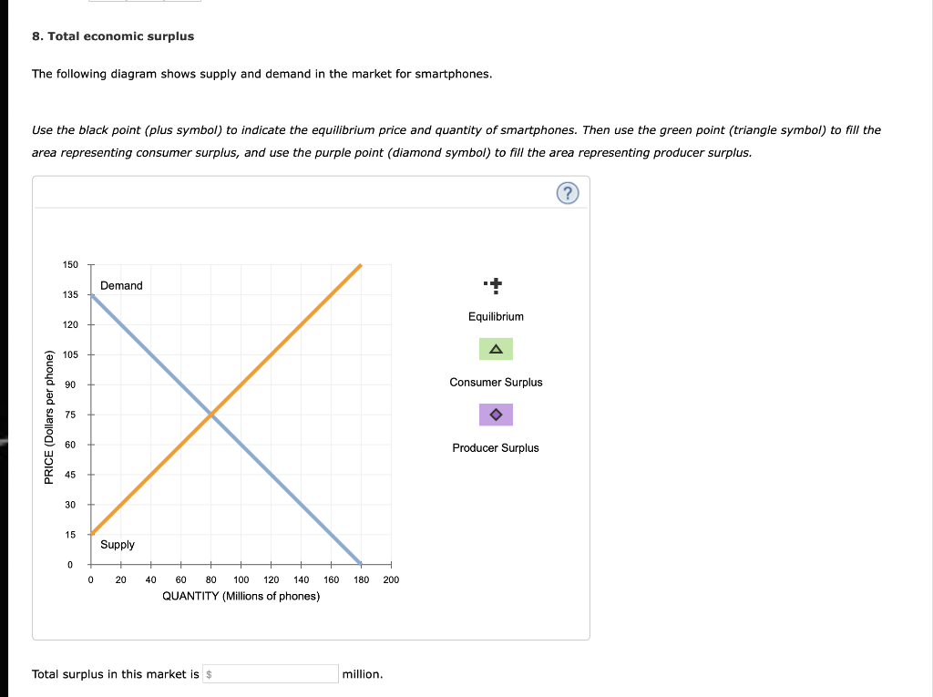 Solved 8. Total economic surplus The following diagram shows | Chegg.com