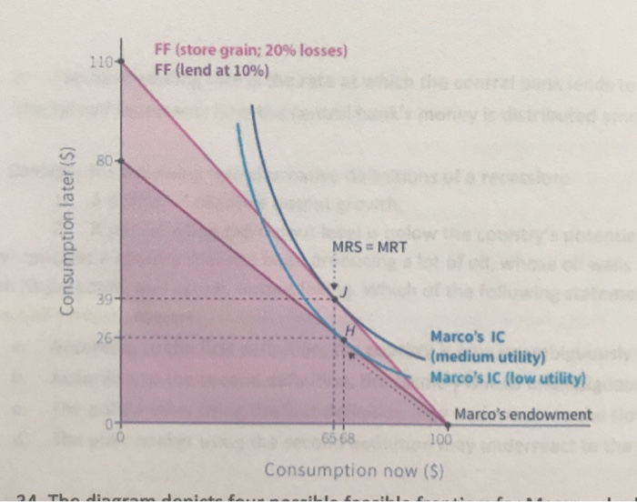 Solved Consumption now (S) 33. The diagram depicts Marco's | Chegg.com