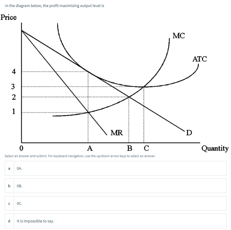 Solved In the diagram below, the profit maximizing output | Chegg.com
