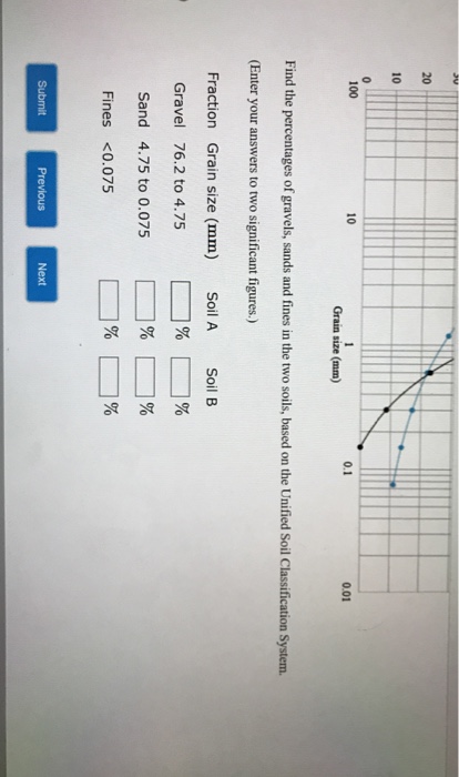 Solved The grain size distributions of two soils, A (blue | Chegg.com