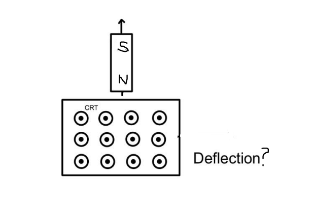 Solved If we hold the bar magnet above the CRT with the | Chegg.com