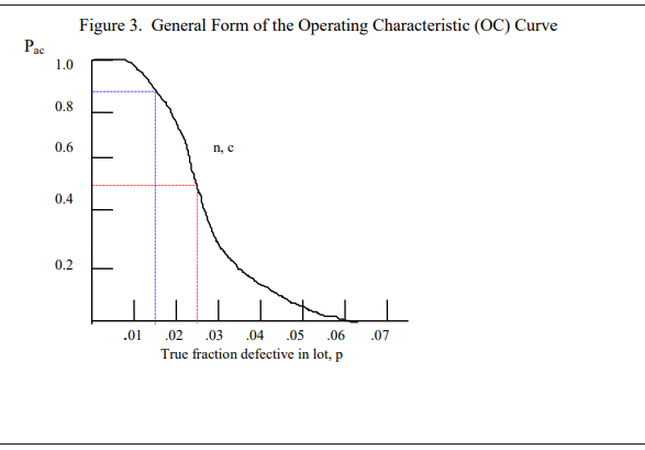 Solved Using the OC curve in Figure 3 of the text, what is | Chegg.com