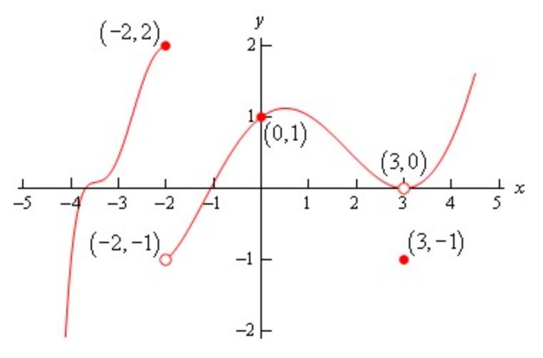 Solved Uz the graph of below to evaluate the following | Chegg.com