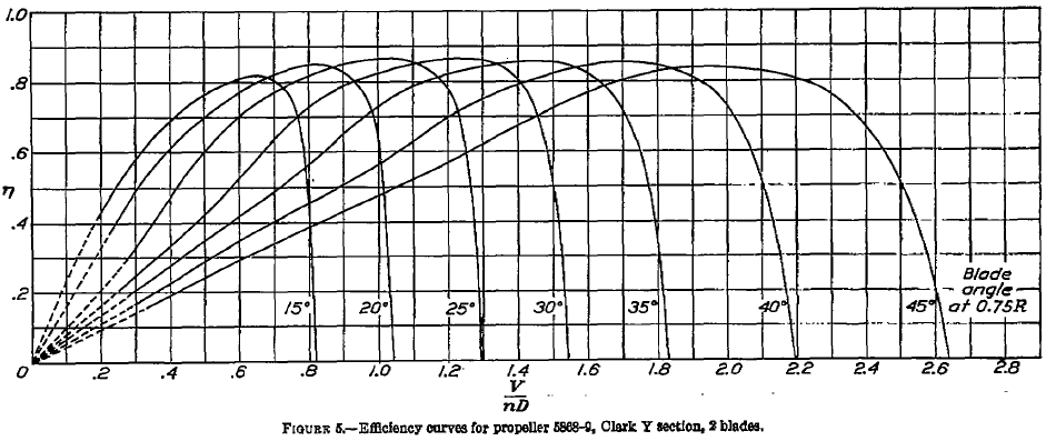 Solved Use the attached propeller charts for this problem. | Chegg.com