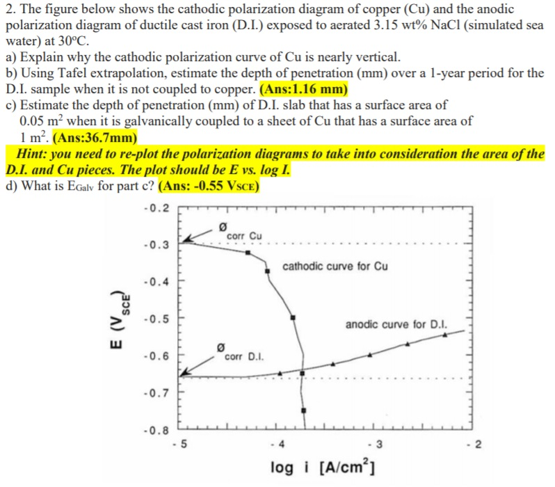 2. The figure below shows the cathodic polarization | Chegg.com