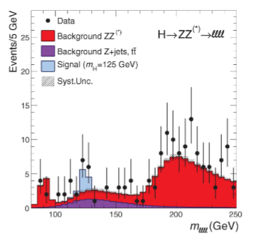 Solved The mass plot below was included in the Higgs | Chegg.com