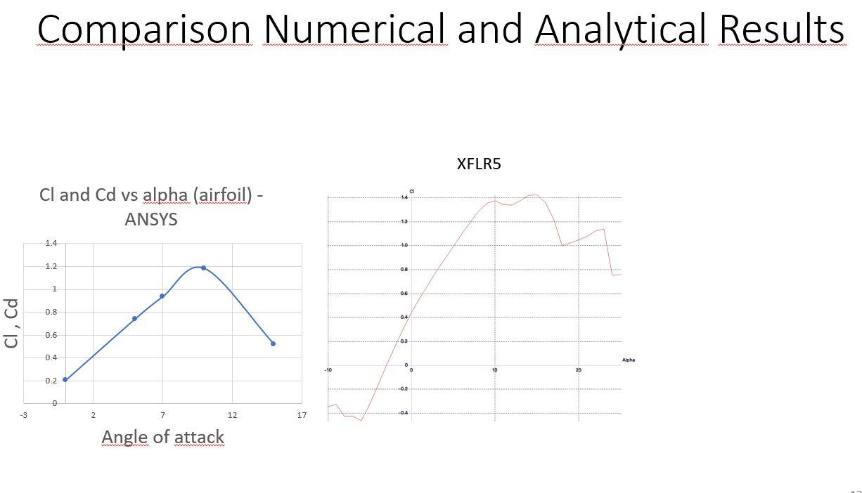 Solved PLEASE EXPLAIN THE GRAPHS FOR NACA 4412 WITH | Chegg.com