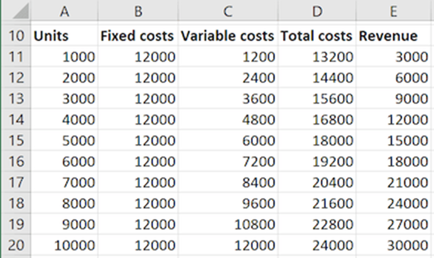 to create the Break Even Chart in Excel. Construct | Chegg.com to create the Break Even Chart in Excel. Construct | Chegg.com