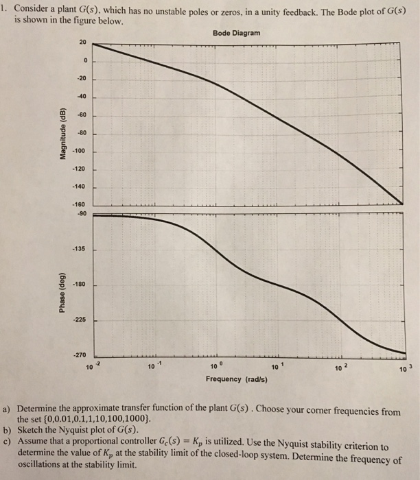Solved 1. Consider a plant G(s), which has no unstable poles | Chegg.com