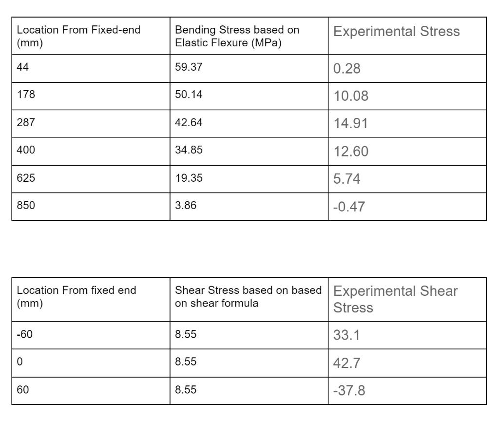 Stress Distribution along the bottom of the flange 70 | Chegg.com